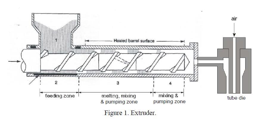 News - Polymer Extrusion Introduction
