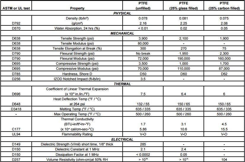 News - About Polytetrafluoroethylene (PTFE) Details