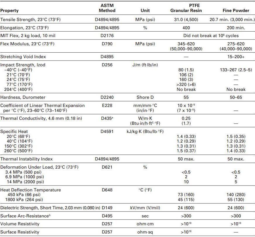 News - PTFE (Polytetrafluoroethylene) Properties